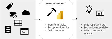 What How When And Why On Power Bi Datamarts Hill Sprint Marthe
