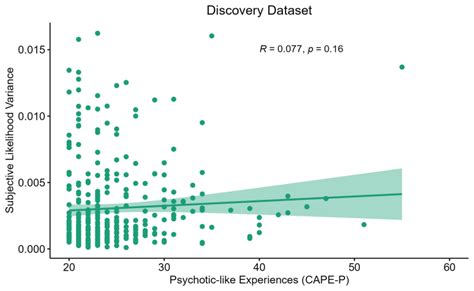 A Positive Relationship Was Found Between Subjective Likelihood Download Scientific Diagram
