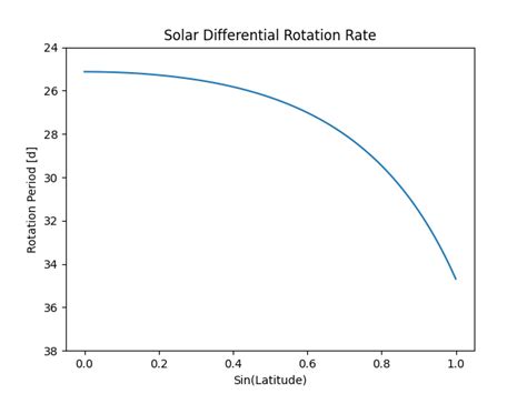 Simple Differential Rotation — Sunpy 61dev140 Documentation