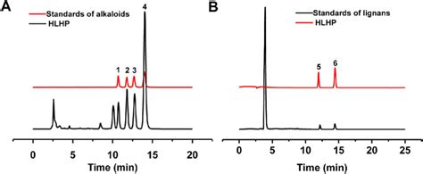 Hplc Chromatogram Spectra Of Hlhpe Based On The Different Analysis