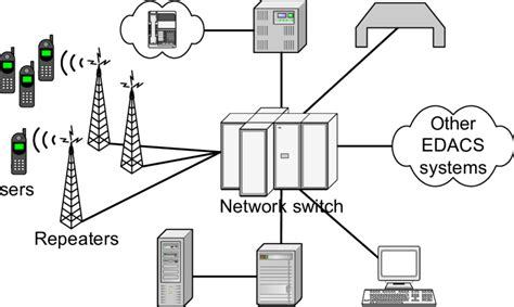 1 System Architecture Of Edacs Download Scientific Diagram