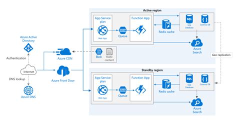 Microsoft Azure CDN Reviews Pricing Demo And Product Details