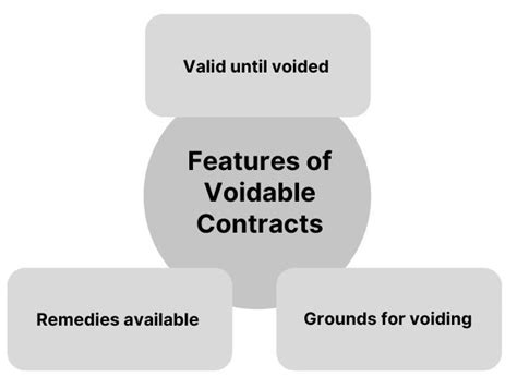 void vs voidable contracts key differences and legal implications