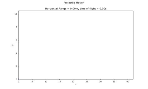 Line Plot Is Not Appearing During Animation Community Matplotlib