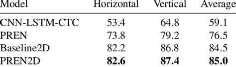 Word Accuracy Of Different Models For Multi Oriented Chinese Scene