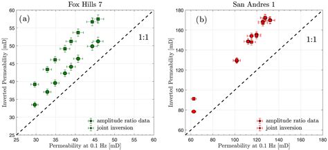 Numerical Simulation Of Oscillating Pore Pressure Experiments And Inversion For Permeability
