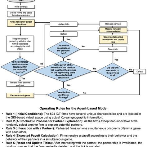 Figure A Process Algorithm Of The Agent Based Model Download