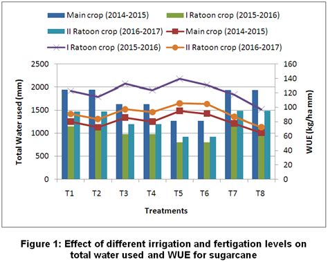 Optimization Of Irrigation And Fertigation Scheduling For Sustainable Sugarcane Initiative Ssi