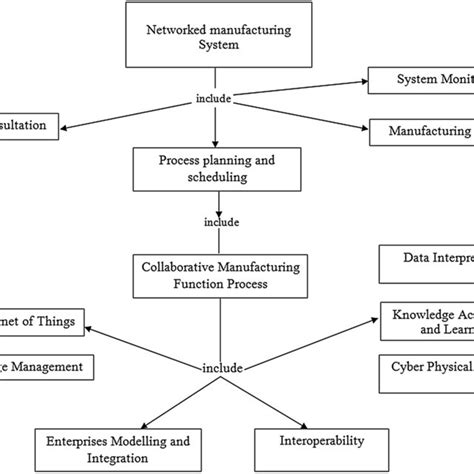 Main Topics Related To Integrated Production Planning And Scheduling In Download Scientific