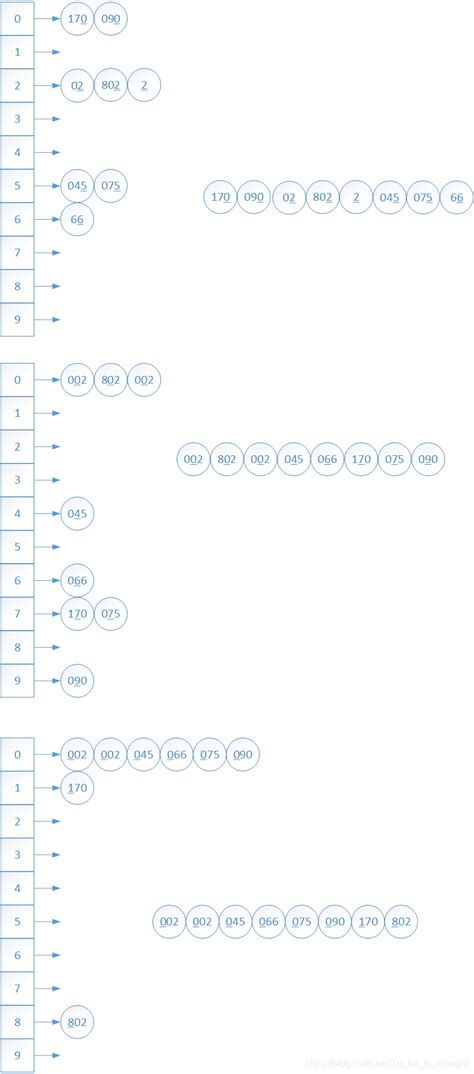 基数排序（radix Sort）基数排序对单词进行排序 Csdn博客