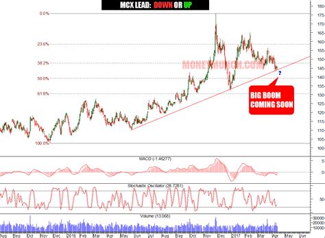 Commodity Gold Silver Crude Oil Nickel Lead Technical Analysis