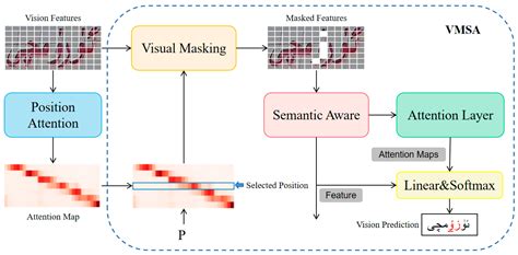Scene Uyghur Recognition Based On Visual Prediction Enhancement