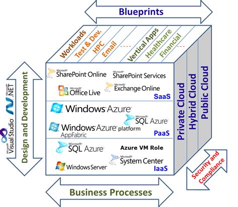 Purposeful Clouds Microsoft In The Clouds With Windows Azure Platform