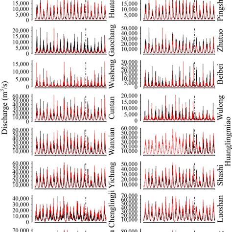 Comparison Of The Observed And Simulated Streamflow For The Calibration