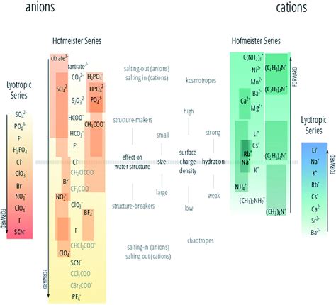 Reactivity Series For Anions
