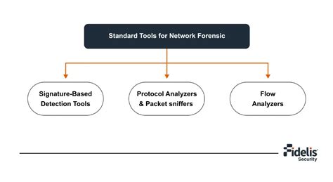 What Is Network Forensics Investigate Cyber Threats Fidelis Security