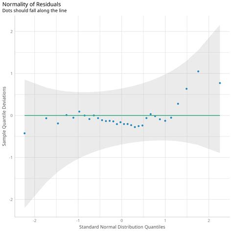 How To Extract Data From A Regression Model Plot In R Stack Overflow