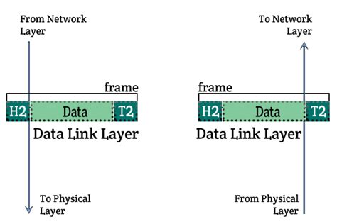 Osi Data Link Layer Open4tech