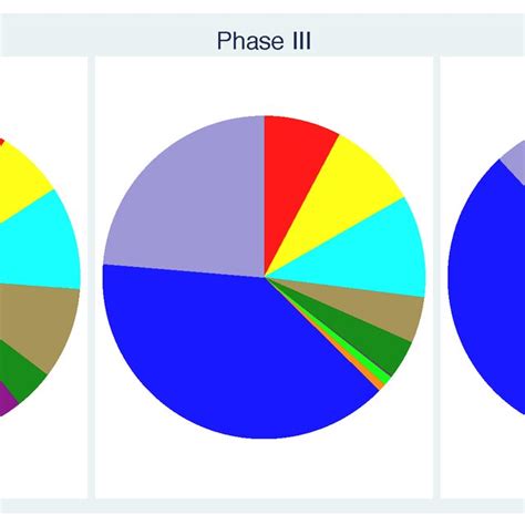 Fractions Of The Bacterial Groups On The Total Concentration Per