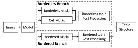 2022 12 29 A Summary Of Cascadetabnet An Approach For End To End Table Detection And