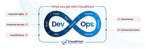 CloudKitect DevOps Tools DevOps Tools