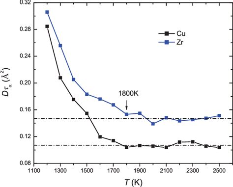 Color Online Product Of Self Diffusion Coefficient And α Relaxation