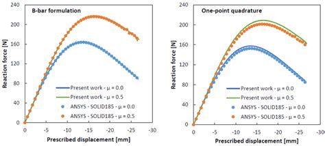 Prescribed Displacement Vs Reaction Force For The Contact Problem Download Scientific Diagram