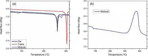 Differential Scanning Calorimetry Curves Exo Up For Cis Trans And A