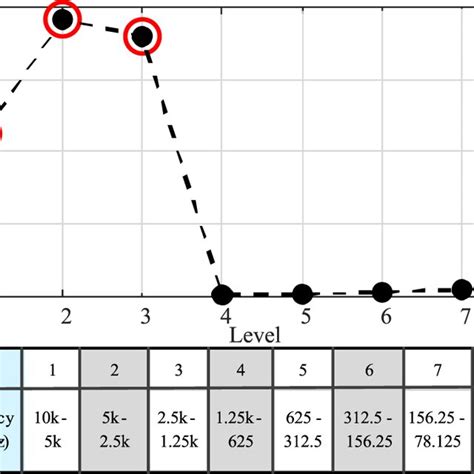 Transient Energy Proportion Of Each Level Download Scientific Diagram