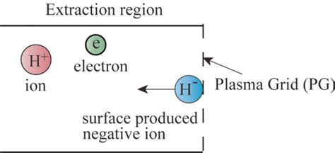 Analysis Of Plasma Distribution Near The Extraction Region In Surface