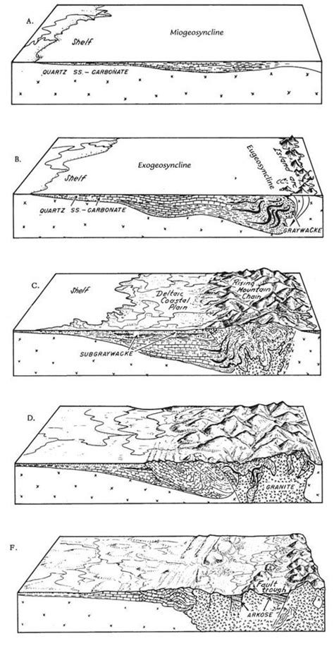 New Directions In Wilson Cycle Concepts Supercontinent And Tectonic Rock Cycles Geosphere