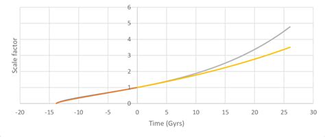Evolution Of The Scale Factor R R 0 R Class Past R Alter Past R