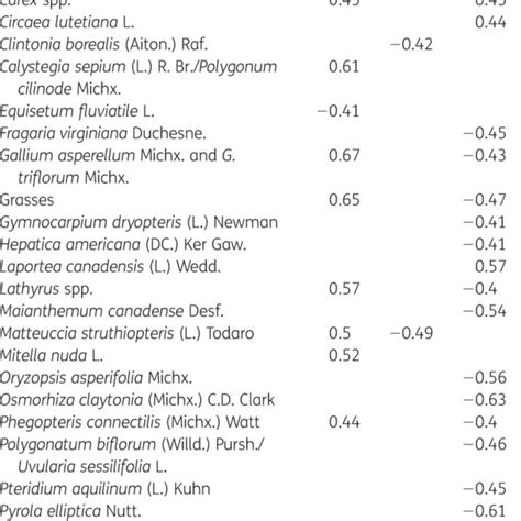 Herbaceous Layer Species Associated With The Nms Ordination Axes