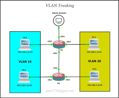 Lab Konfigurasi Trunking Di Mikrotik Tanpa Menggunakan Switch Chipset