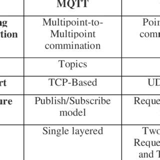 Pdf Internet Of Things Iot Readme