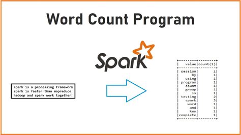 Pyspark Tutorial 12 Word Count Program In Pyspark Bigdata Interview Questions And Answers