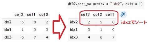 Sortvaluesメソッド、sortindexメソッドの使い方｜キム日記