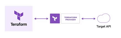 terraform providers gerenciamento eficiente com terraform… by hugo