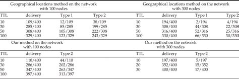 Table 12 From Compact Conformal Map For Greedy Routing In Wireless Mobile Sensor Networks