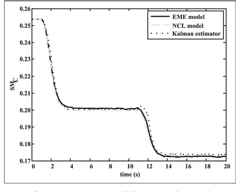 Figure From Adaptive Modeling Of Aircraft Engine Performance Degradation Model Based On The