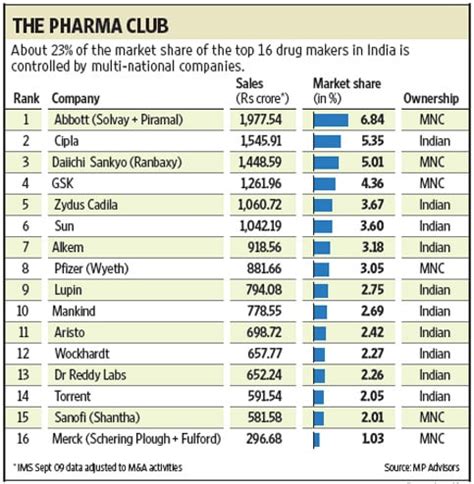 Top Indian Pharmaceutical Companies Top Pharma