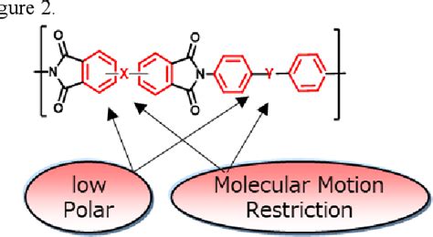Figure 2 From Development Of Low Dielectric Loss Polyimides And Fabrication Of Advanced