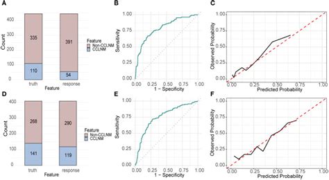 Machine Learning Algorithms For Identifying Contralateral Central Lymph Node Metastasis In