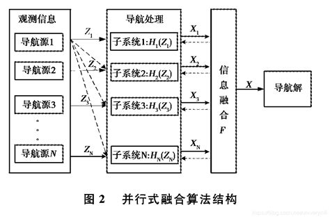 基于多源传感器融合的导航定位综述方法分析殷力的博客 Csdn博客多源融合定位