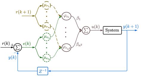 Data Driven Adaptive Controller Based On Hyperbolic Cost Function For