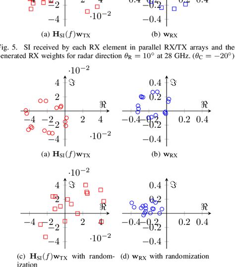 Figure 5 From Design Of Phased Array Architectures For Full Duplex Joint Communications And