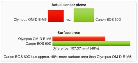 digital camera database serious sensor comparison the digital story