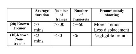 Figure 6 From A Learning Based Approach For Tremor Detection From Videos Semantic Scholar