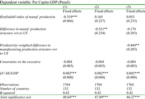 Effect Of Different Forms Of Diversification On Economic Development