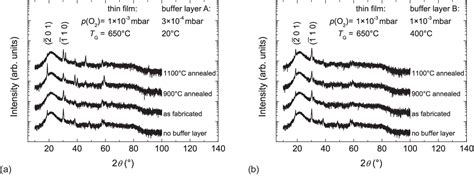 Pdf High Quality Schottky Barrier Diodes On β Gallium Oxide Thin Films On Glass Substrate